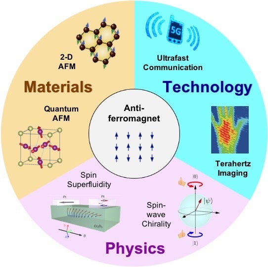 Modern Magnetism and Spintronics